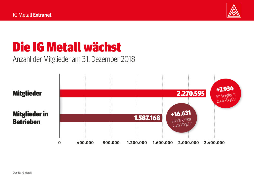 Die IG Metall wächst